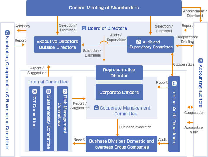 Status of Corporate Governance｜PARK24 CO.,LTD.